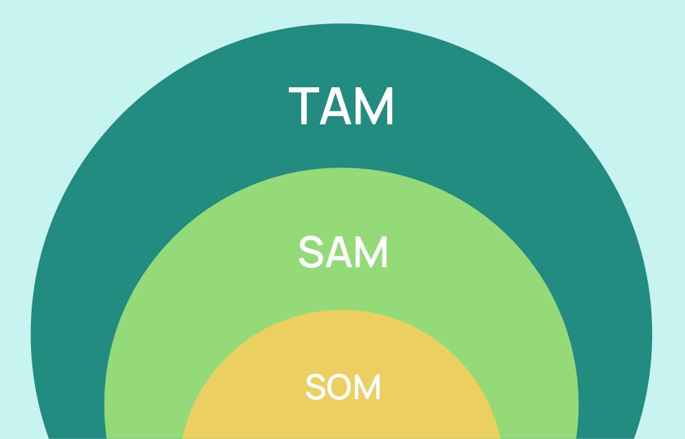 TAM, SAM, and SOM: The Essential Guide to Market Sizing and Targeting ...